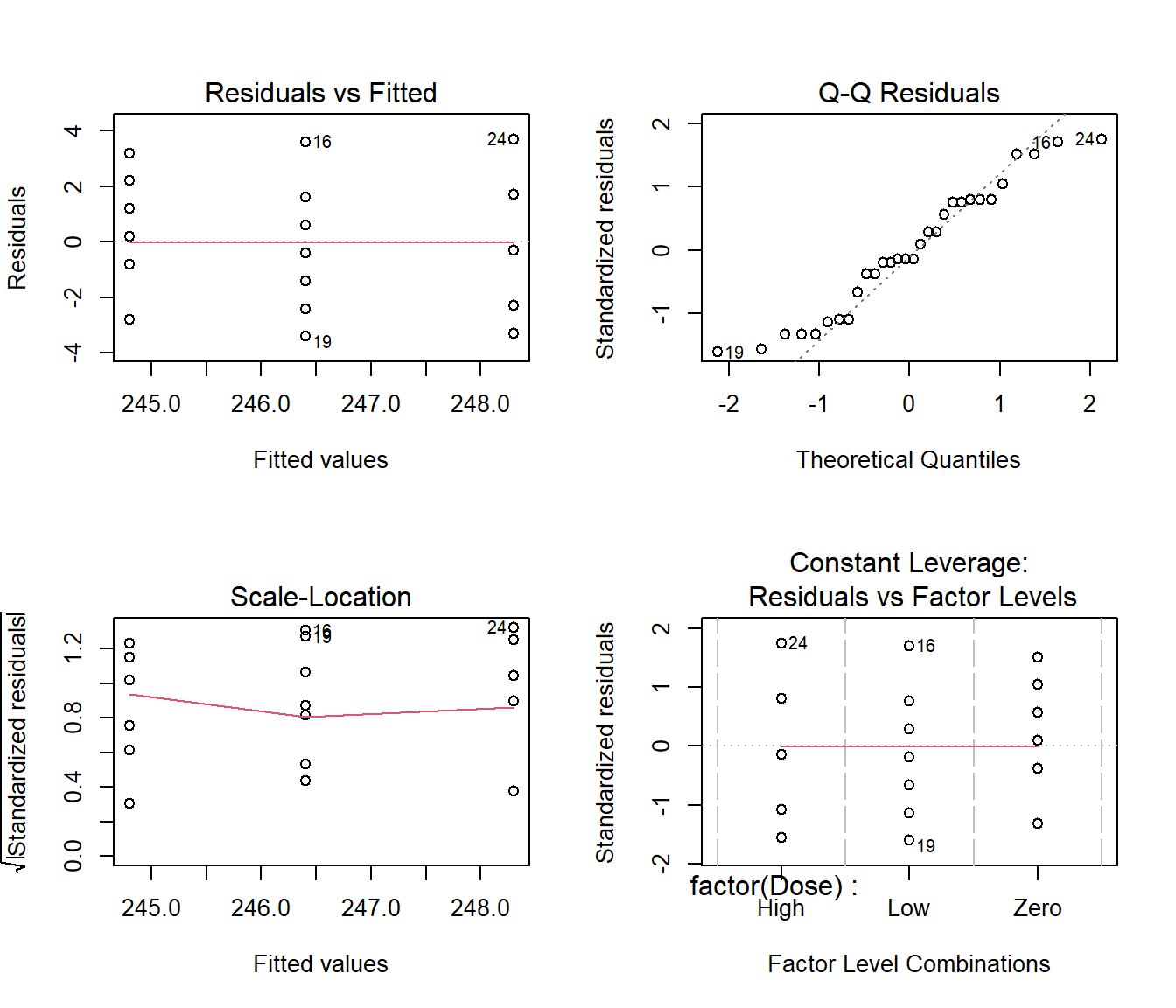 Lecture 20 Diagnostics and Multiple Comparisons for Oneway ANOVA | Compiled Lectures for ...